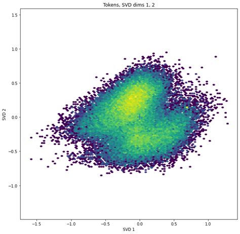 An Exploration Of Gpt 2s Embedding Weights — Ai Alignment Forum An Exploration Of Gpt 2s Embedding Weights — Ai Alignment Forum