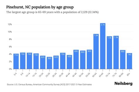 Pinehurst Nc Population By Age 2023 Pinehurst Nc Age Demographics