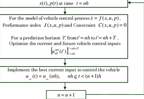 flow chart of the model predictive control algorithm for eco driving