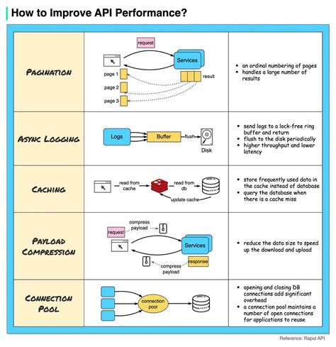 how to improve api performance jetdevs