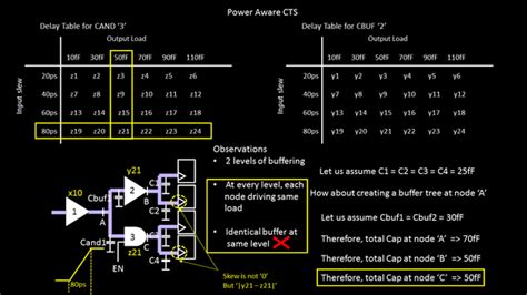 power aware clock tree synthesis part 2 vlsi system design