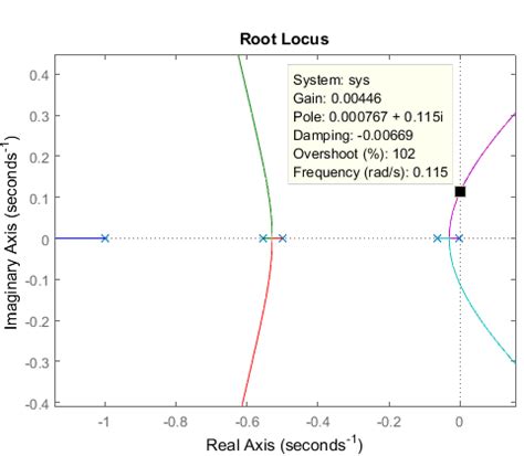 Root Locus Analysis Of A Conventional Control B Cascade Control Download Scientific Diagram