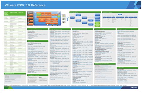 Vmware Esxi Reference Guide Commands Cmdlets
