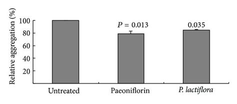 reduction of aggregation by paeoniflorin and the aqueous extract of p