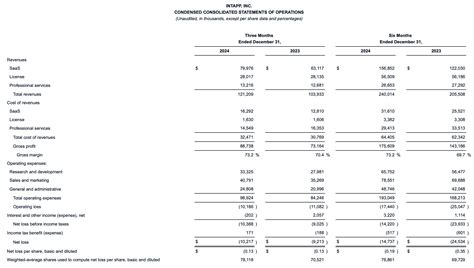 Intapp Unsung Growth Leader Nasdaqinta Seeking Alpha