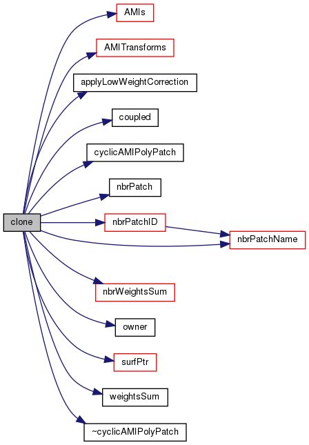 Cyclicamipolypatch Class Reference Openfoam Source Code Guide