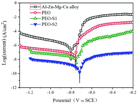 Potentiodynamic Polarization Curves In A 35 Wt Nacl Solution