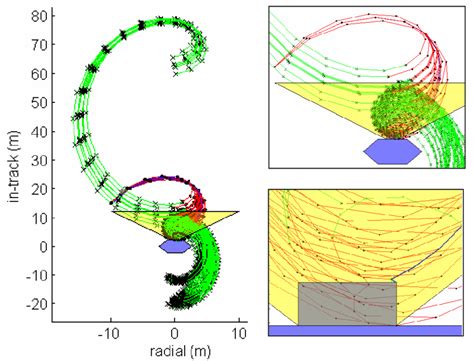 Safe Rendezvous Trajectory With Robustness To Initial Condition Download Scientific Diagram