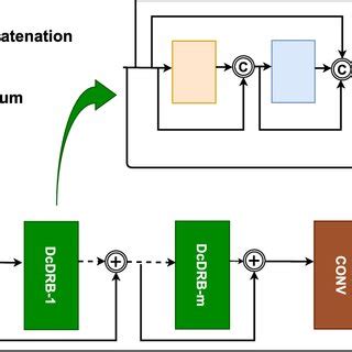 The Proposed Ddr Net Denoising Network Here M Is The Number Of Dcdr