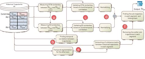 Diagram Of The Approach To Continuous Trajectory Prediction Download Scientific Diagram