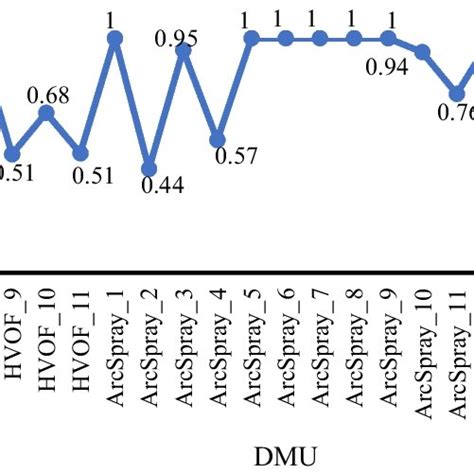 Ee Scores For The Dmus Analyzed Download Scientific Diagram