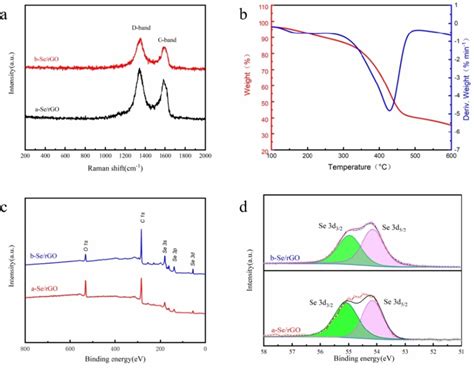 A Raman Spectrum Of A Se Rgo Black And B Se Rgo Red B Tga