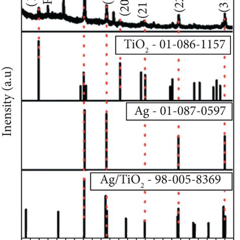 Xrd Pattern Of Ag Tio2 Go A Ftir Spectra Of Go Pristine And Download Scientific Diagram