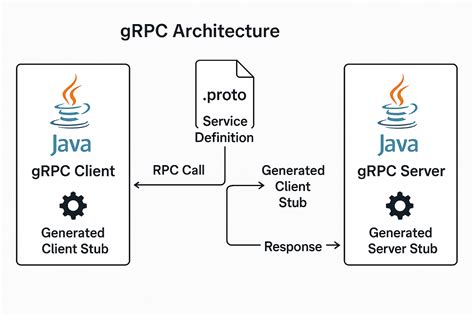 Getting Started With Grpc In Java A Step By Step Guide By Simson M