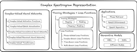 논문 리뷰 A Survey Of Deep Learning For Complex Speech Spectrograms