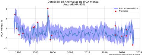 Detecção De Anomalias Da Inflação Usando O Python Análise Macro