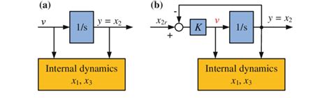2 A Inputoutput Linearized System B Closed Loop Control System