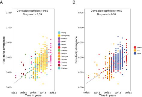root to tip genetic divergence plot of hiv 1 crf07 bc in mainland china
