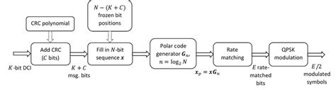 Transmit Processing For A Pdcch Interleaving And Scrambling Steps