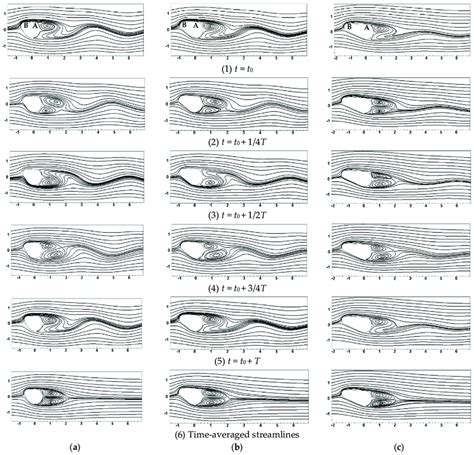 Transient Streamlines For Different Icing Thickness At Small Wind Download Scientific Diagram