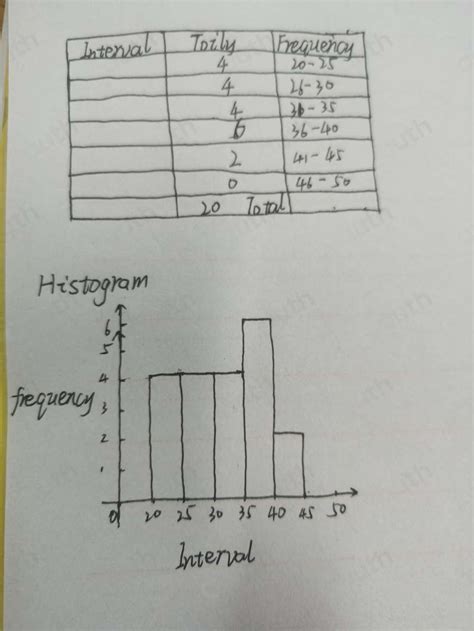 solved histogram frequency intervals [algebra]