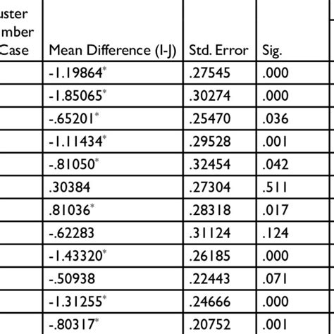 ANOVA Post Hoc Test Source Authors Download Table