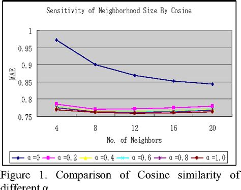 Figure 1 From An Optimized Item Based Collaborative Filtering Recommendation Algorithm