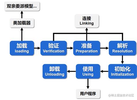 jvm class loading process and class loader analysis moment for