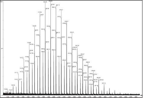 Solved The Following Maldi Spectrum Corresponds To An