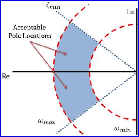 Example Pole Location Boundaries As Interpreted From MILSTD 1797A 1 Download Scientific Diagram