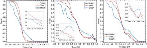 Table 1 From Comparison And Evaluation Of Clone Detection Techniques