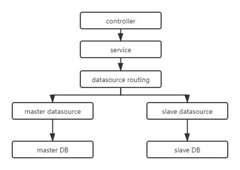 java 搞定SpringBoot多数据源 动态数据源 个人文章 SegmentFault 思否