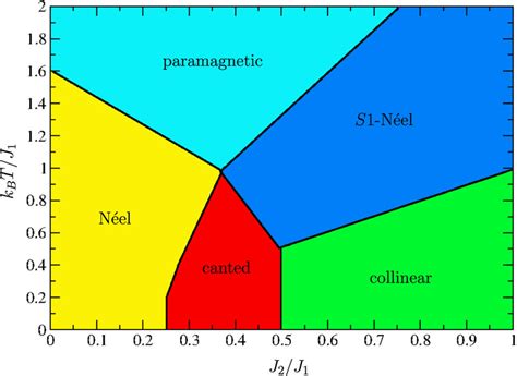 Phase Diagram Of The Semi Classical Ferrimagnetic J1−j2 Heisenberg