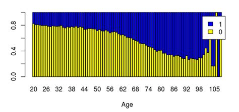 R Plot Stacked Histogram By Another Group With Y Axis As Percentage