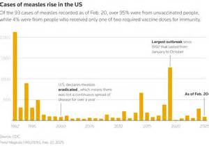 Measles Death In Texas Puts Kennedys Vaccine Views To The Test Reuters
