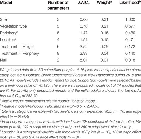 Model Descriptions Number Of Parameters And Information Theoretic