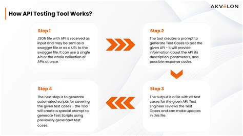 6x faster api testing with ai powered api testing tool akvelon