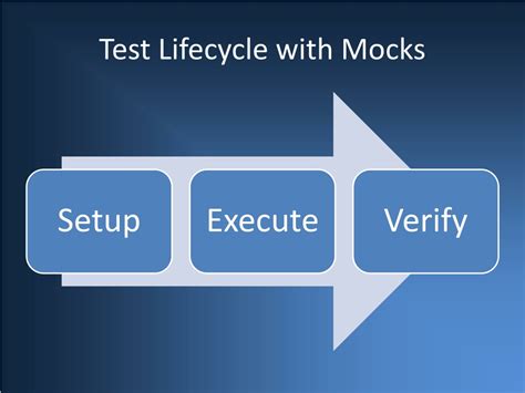 Ppt Using Mock Objects With Test Driven Development Powerpoint