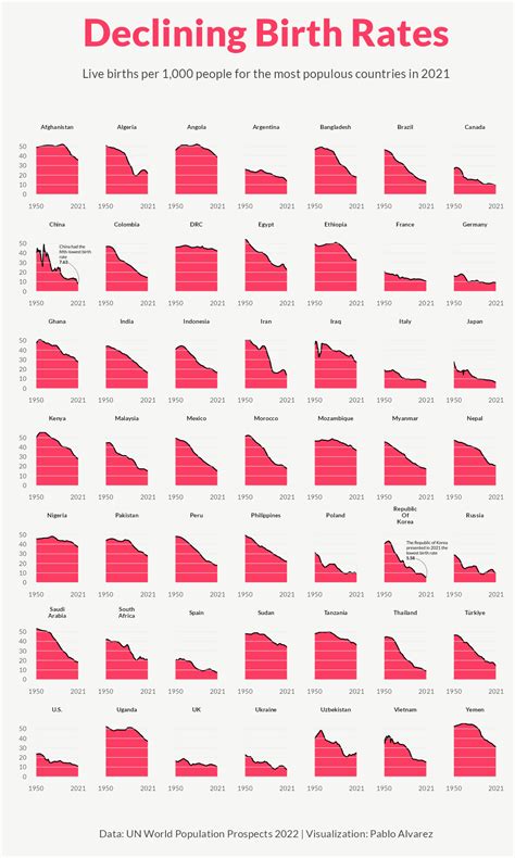 Charted The Decline Of Global Birth Rates The Sounding Line