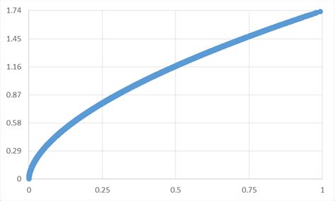Transformations With Same Limits And One To One Mapping But Different