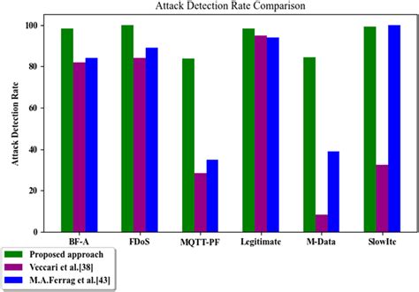 Comparison Of Attack Detection Rate Of Ecssa Lightgbm With Existing