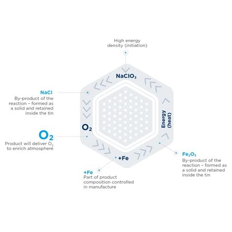 Chemical Oxygen Generator Molecular Products