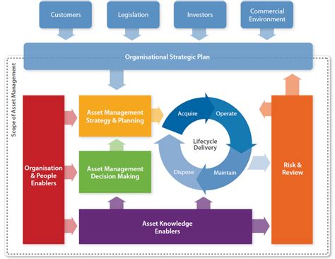 Implementing ISO 55000 Part 8 Key Asset Management Processes
