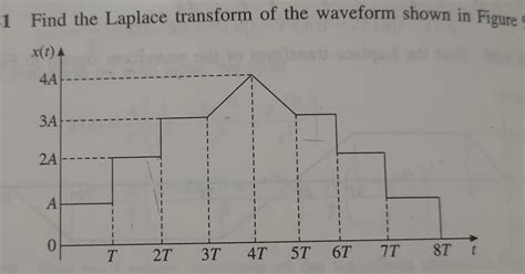 Solved Find The Laplace Transform Of The Waveform Shown Chegg Com