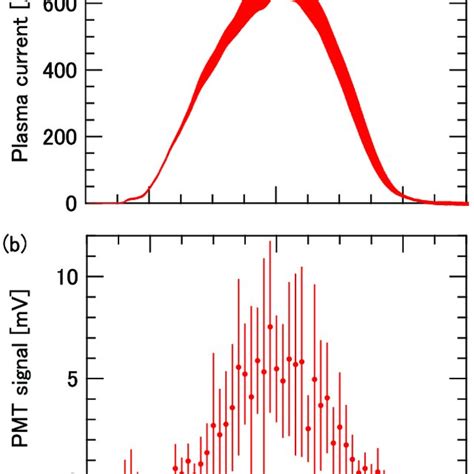Time Evolution Of A Plasma Current And B He Ii Emission Intensity
