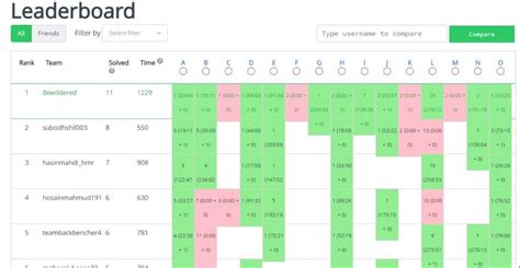 Azizul Islam On Linkedin Secured Rank Top 1 At Smuct Cse Fest 2023 Programming Contest
