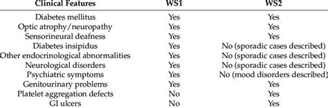 Clinical Differences Between WS And WS Download Scientific Diagram