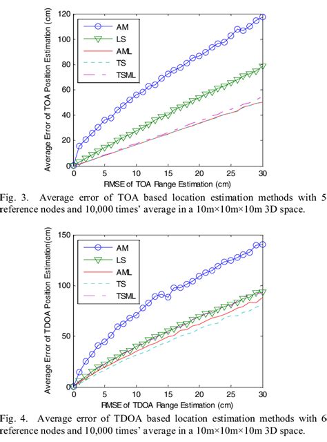 Average Error Of The TDOA Based Location Estimation Methods With 6