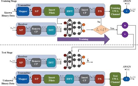 Figure 1 From Underwater Acoustic Ofdm Communications Using Deep Learning Semantic Scholar