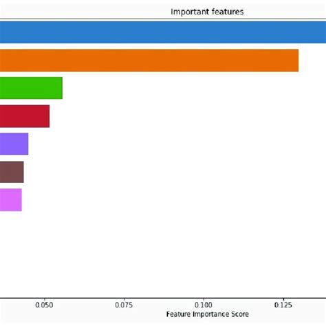 Variable Importance Using Xgboost Classifier Download Scientific Diagram